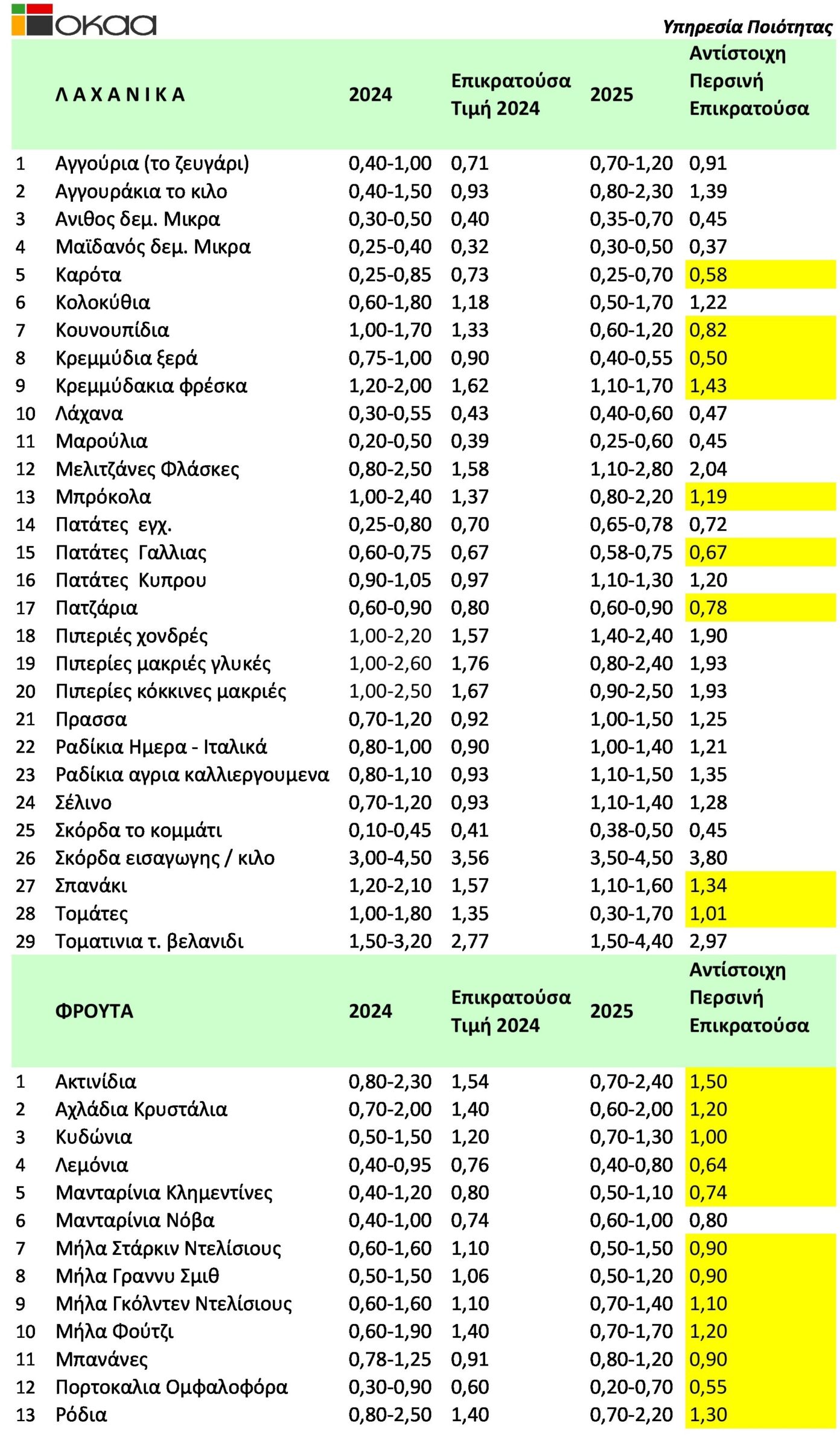 ΣΕΚΛΑ: Μείωση των τιμών τον Ιανουάριο του 2025 - Φρουτονέα