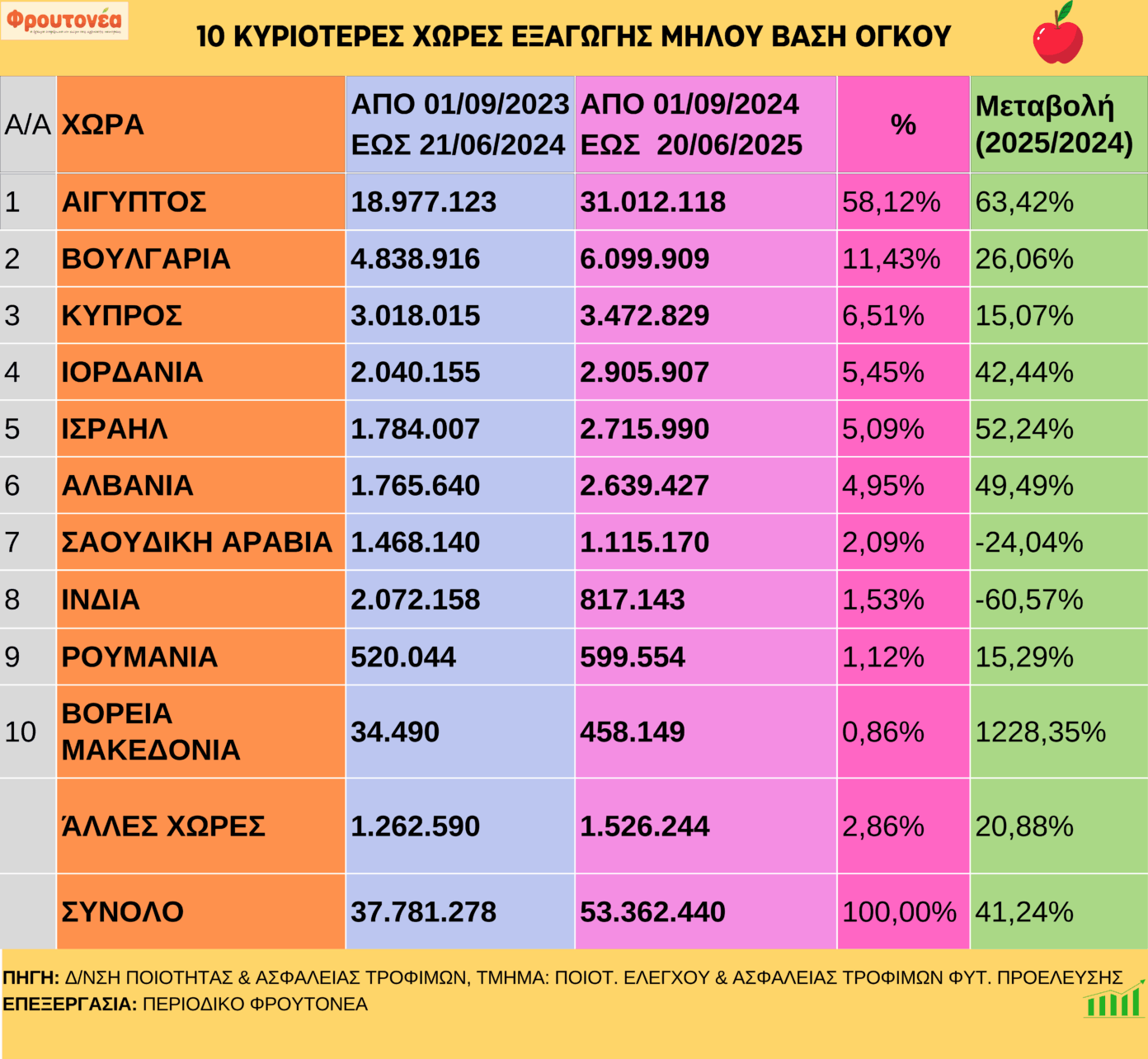Ανοδικές οι εξαγωγές μήλων έως και 20.6.25 - Φρουτονέα