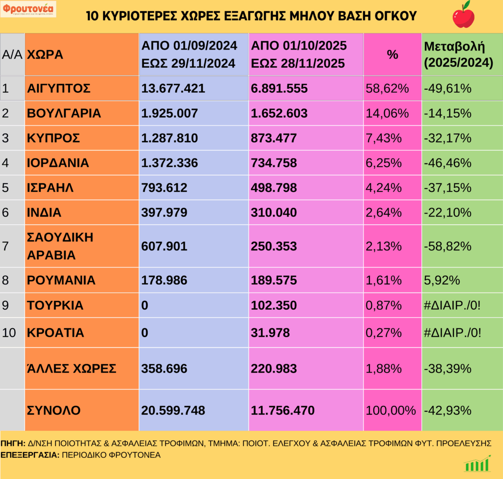 Καθοδικές οι εξαγωγές μήλων έως και 28.11.25 - Φρουτονέα